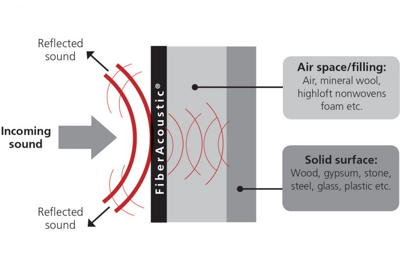 Sound and acoustic materials - the theory behind sound explained